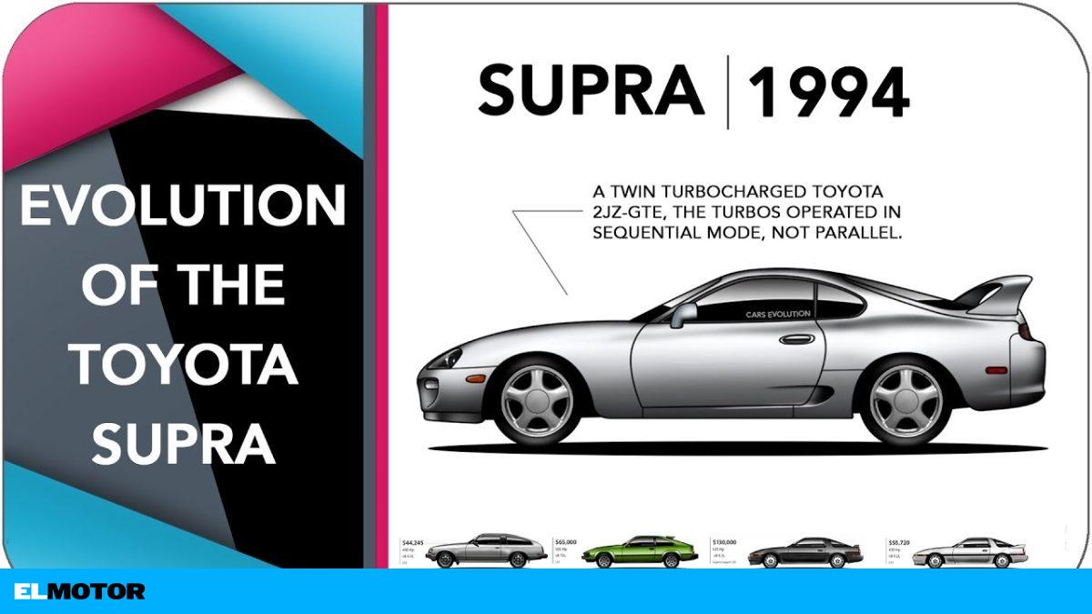 Los 40 años de evolución del Toyota Supra