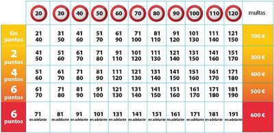 La tabla de la DGT que aclara los límites de velocidad y las multas ...