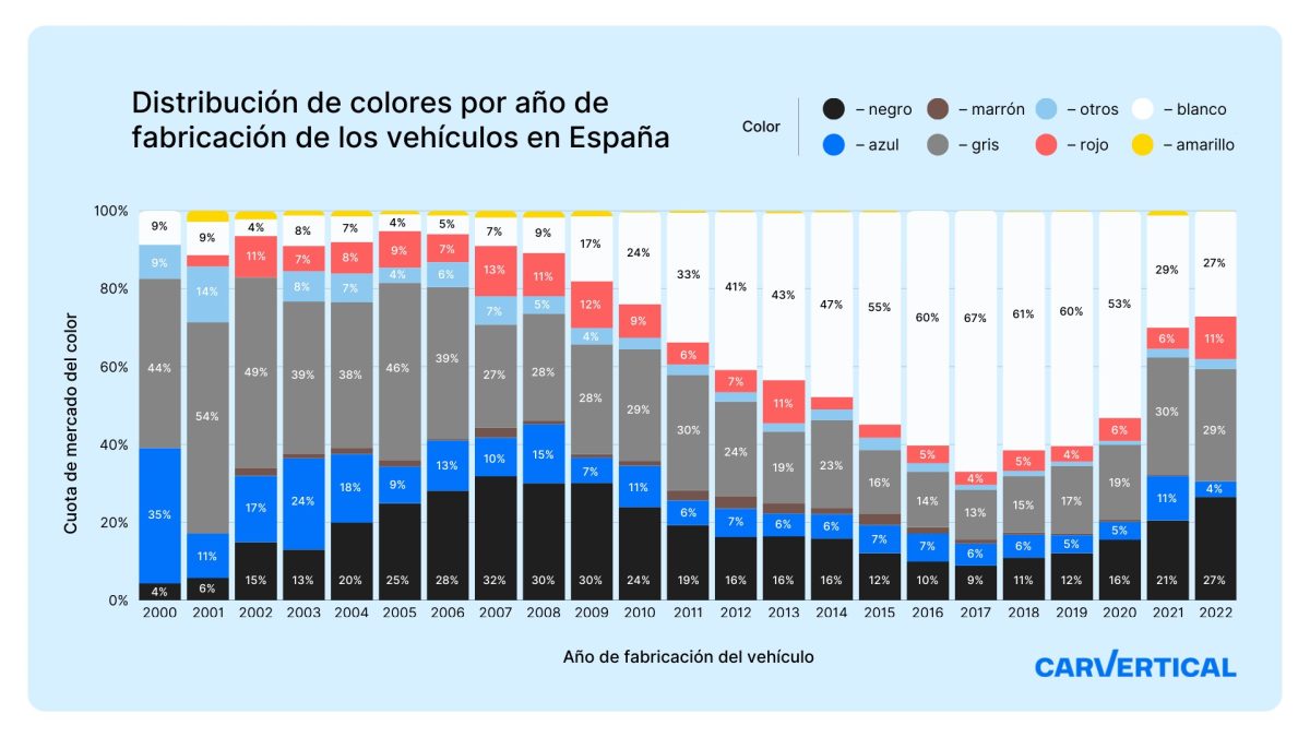 ¿Cómo ha cambiado el color de los coches españoles en los últimos 20 años?