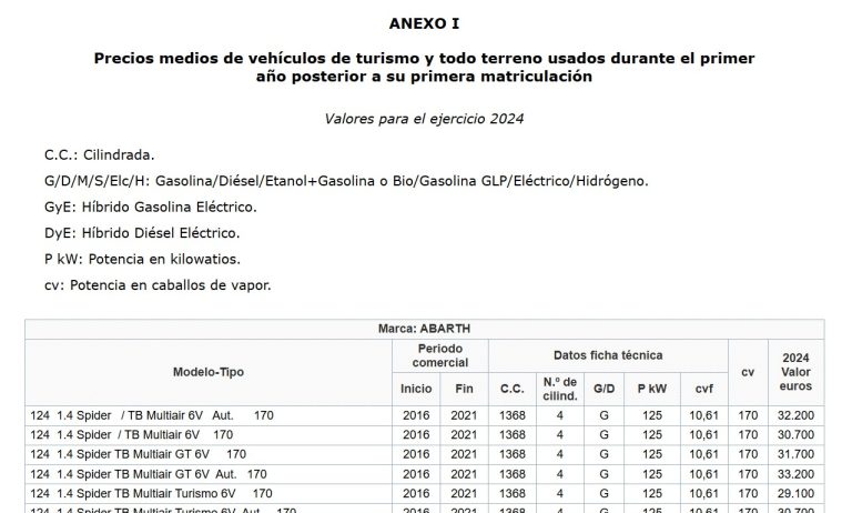 DGT: cómo saber el valor de un coche gracias a su matrícula